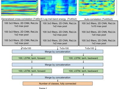 Sound Event Detection Using Spatial Features and Convolutional Recurrent Neural Network | SigPort